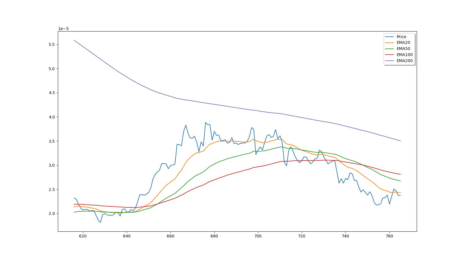 CrocBot Exponential Moving Averages