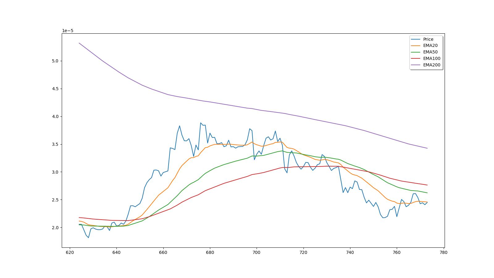 CrocBot Exponential Moving Averages