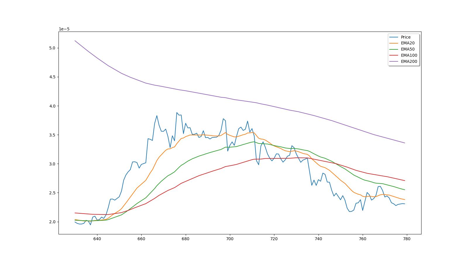 CrocBot Exponential Moving Averages