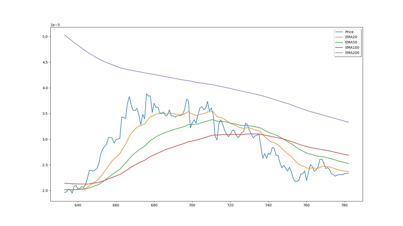 CrocBot Exponential Moving Averages
