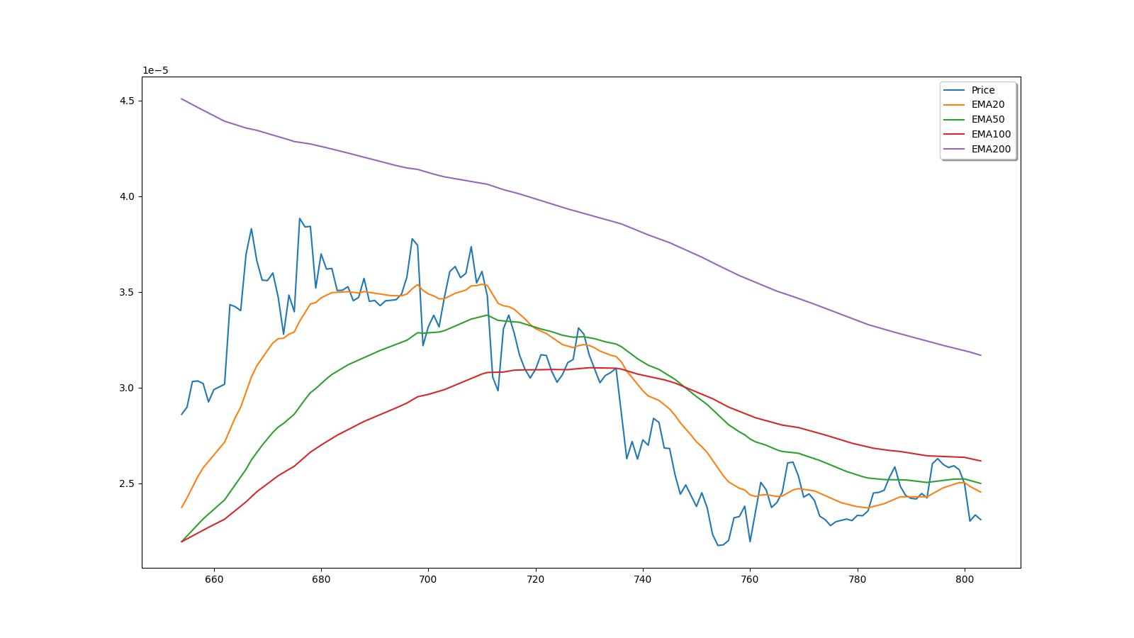 CrocBot Exponential Moving Averages