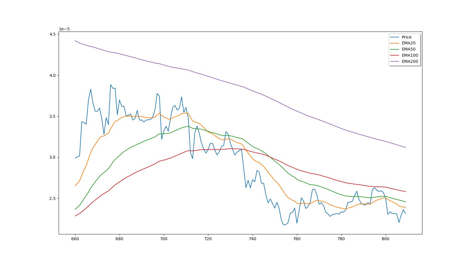 CrocBot Exponential Moving Averages