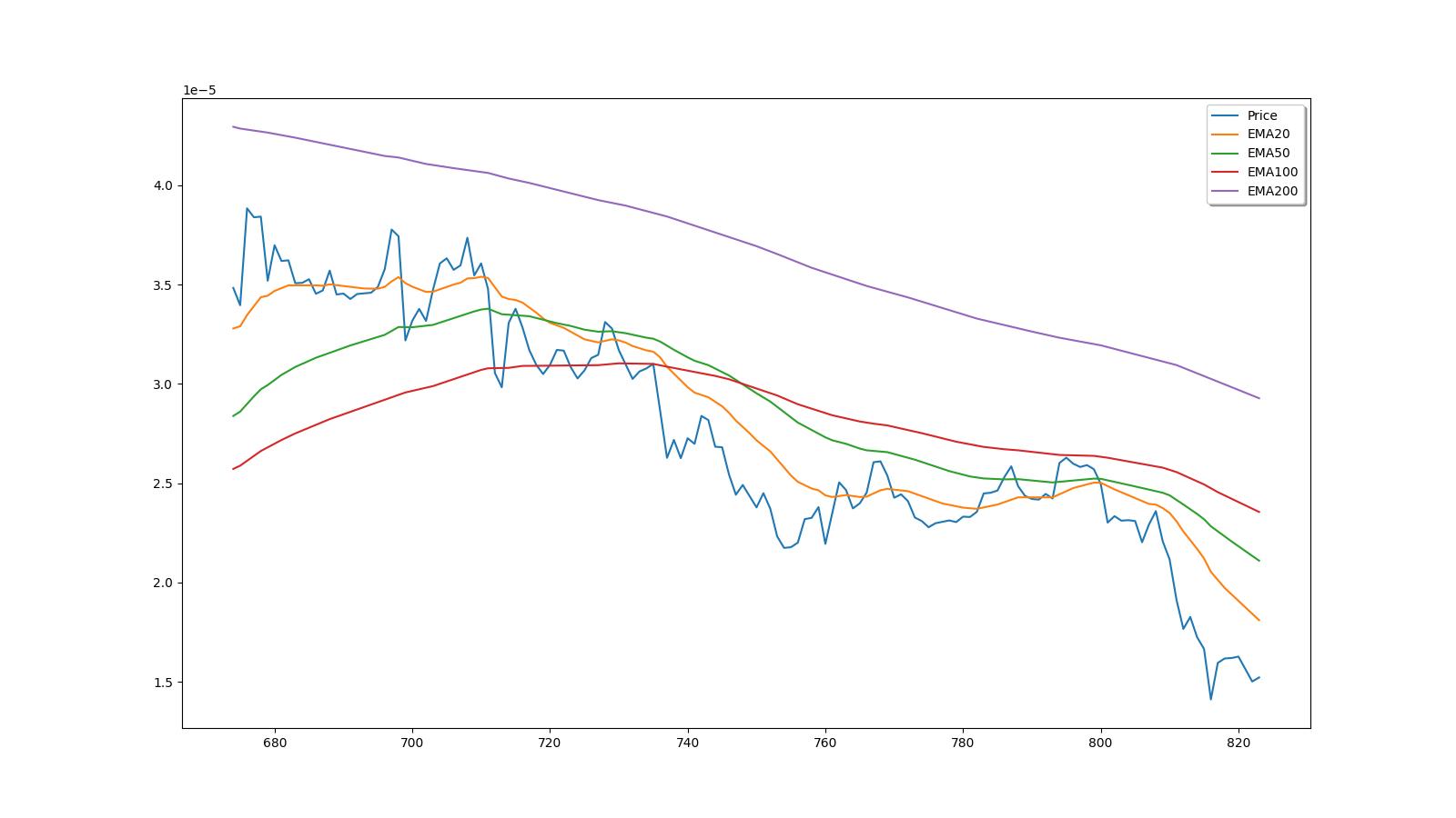 CrocBot Exponential Moving Averages
