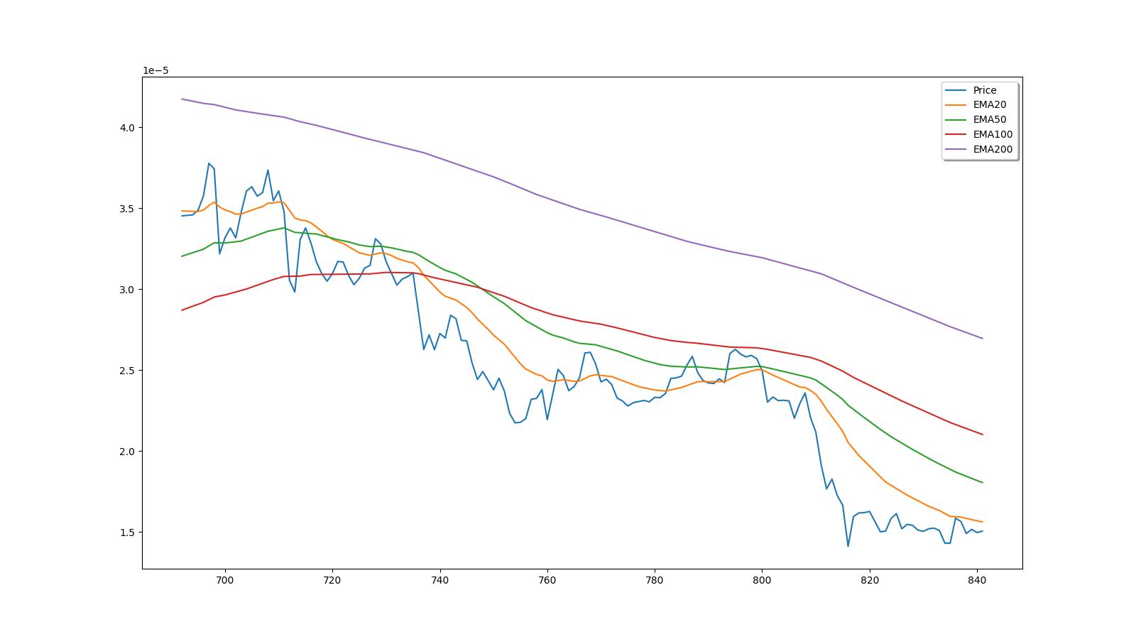 CrocBot Exponential Moving Averages