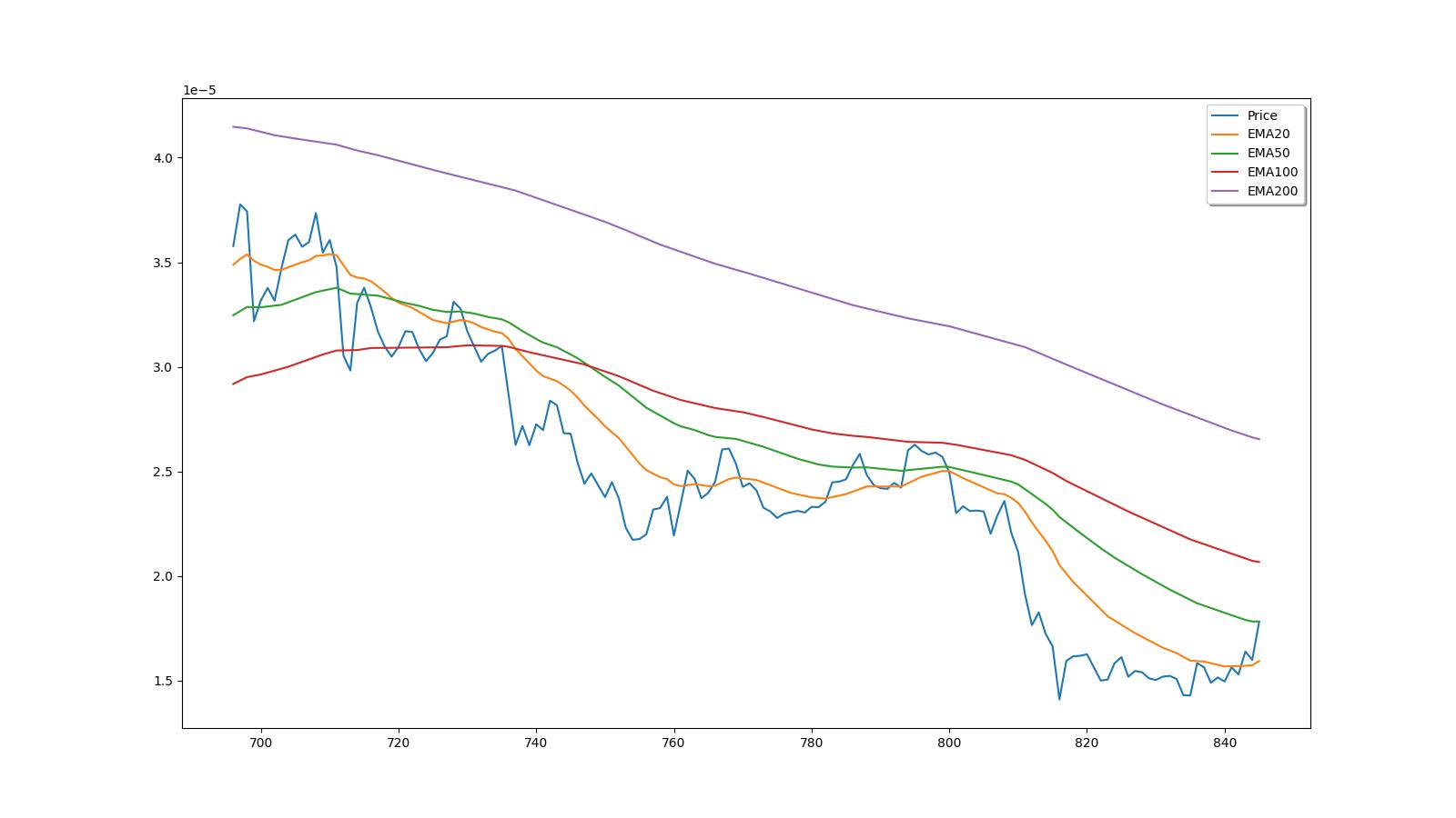 CrocBot Exponential Moving Averages