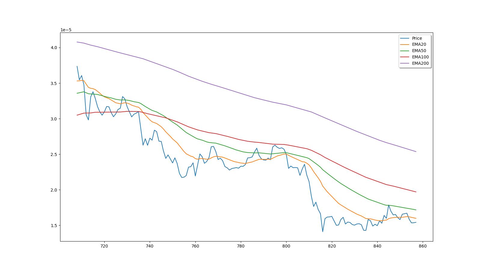 CrocBot Exponential Moving Averages