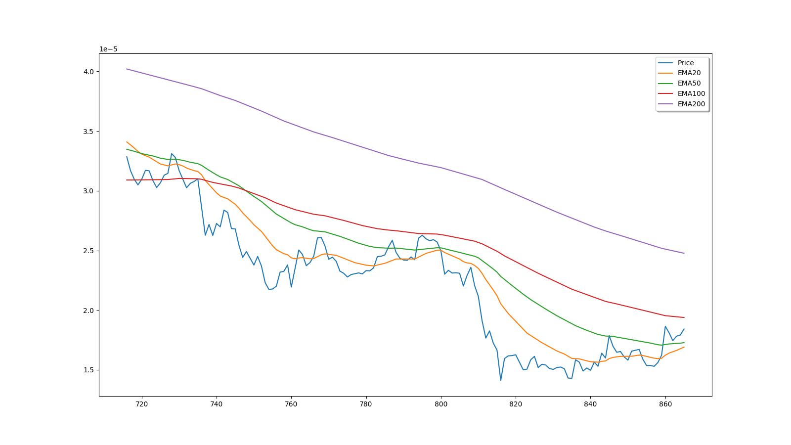CrocBot Exponential Moving Averages