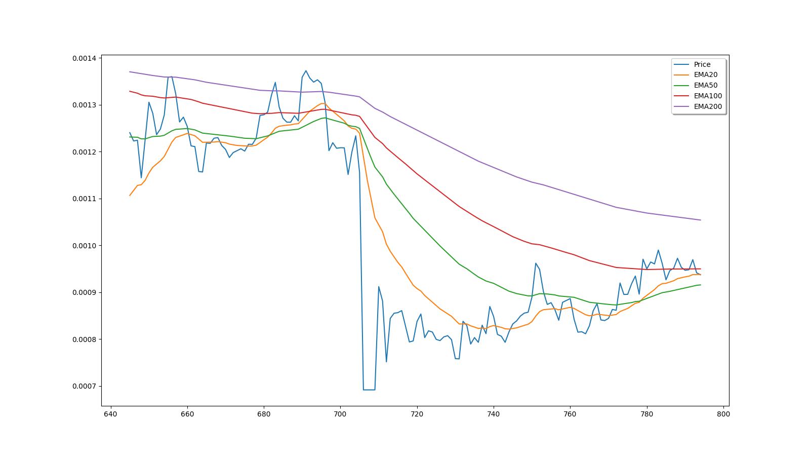 CropperFinance Exponential Moving Averages