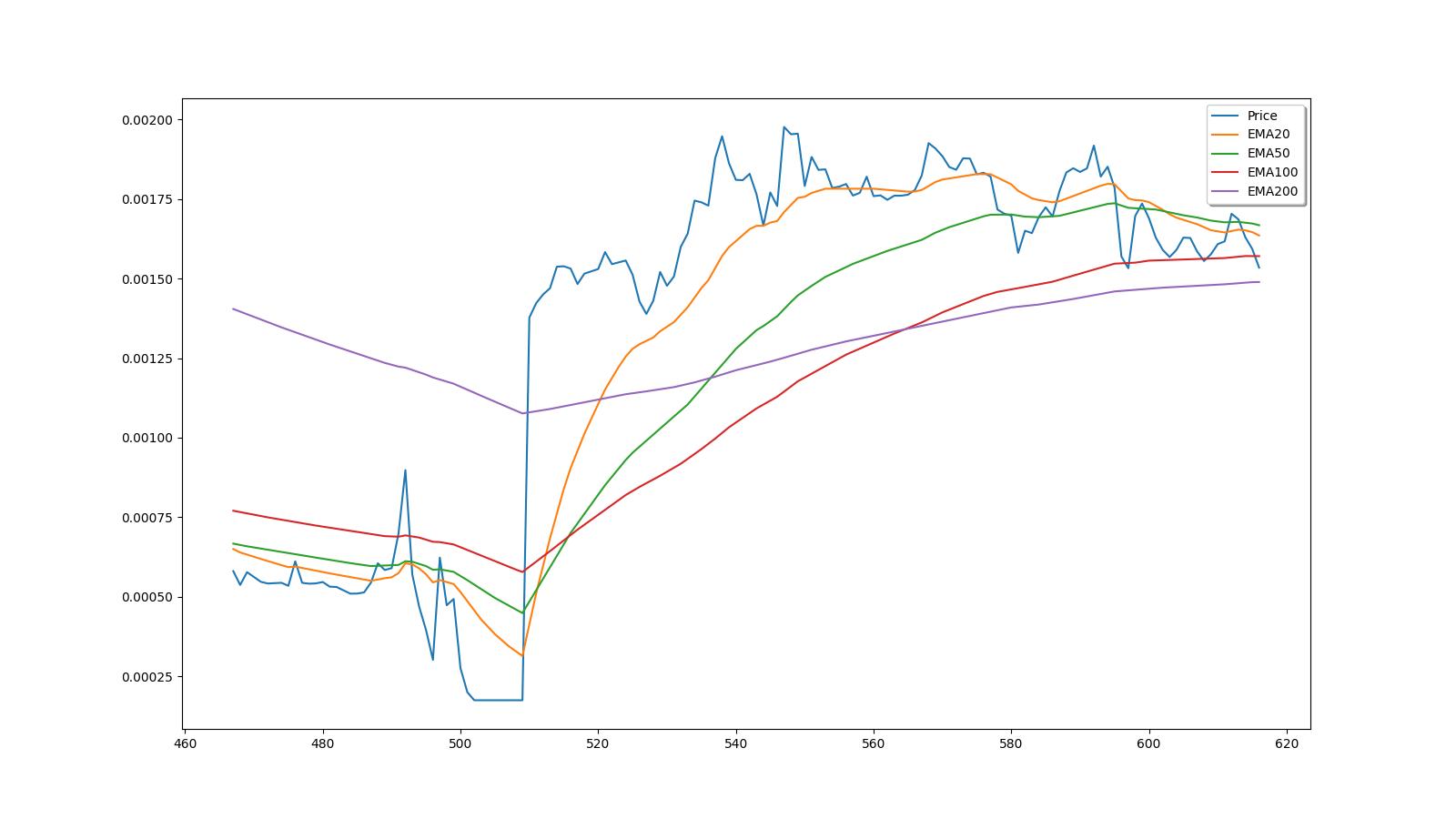 CropperFinance Exponential Moving Averages