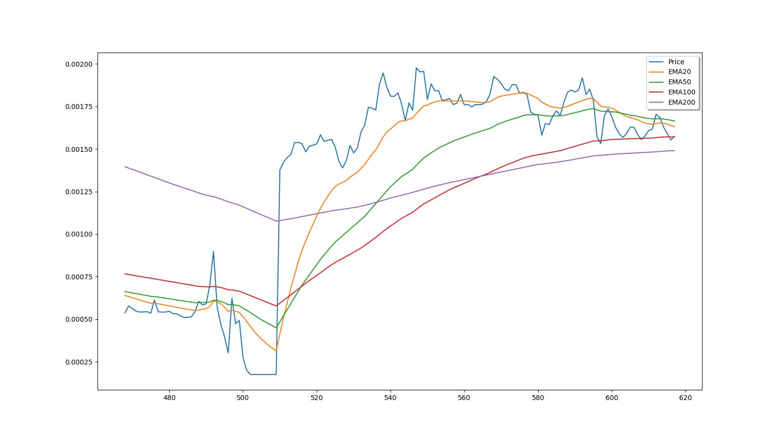 CropperFinance Exponential Moving Averages