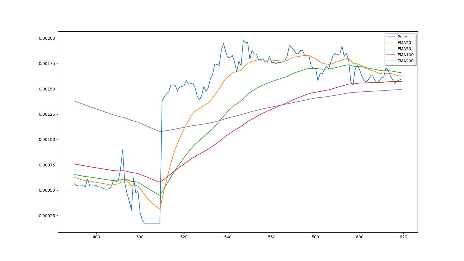 CropperFinance Exponential Moving Averages