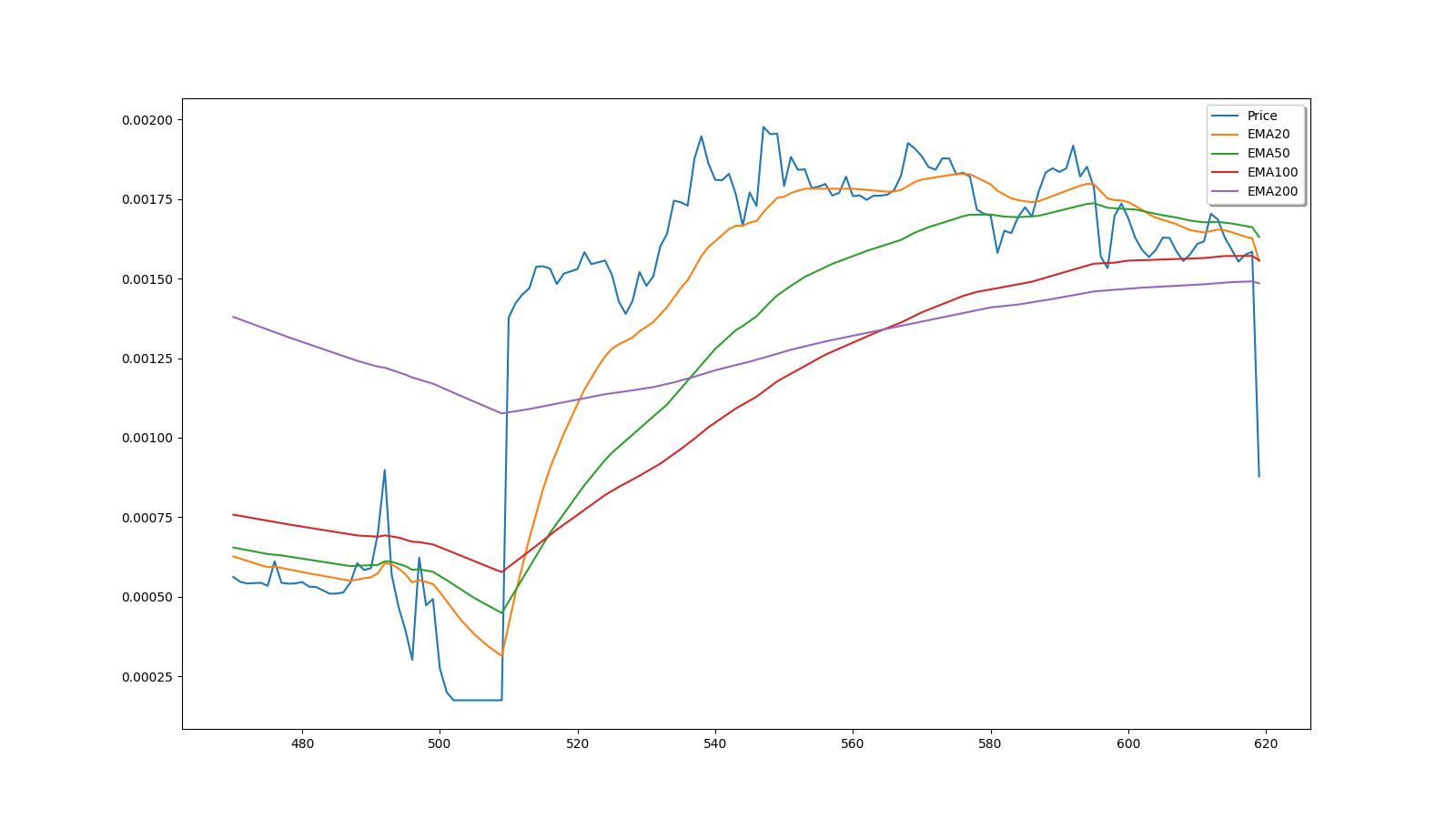CropperFinance Exponential Moving Averages