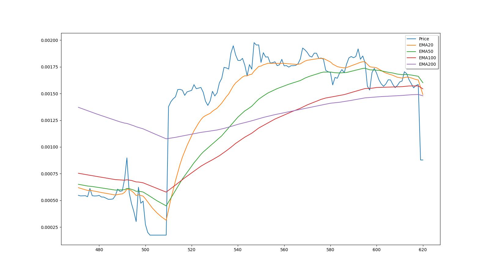 CropperFinance Exponential Moving Averages