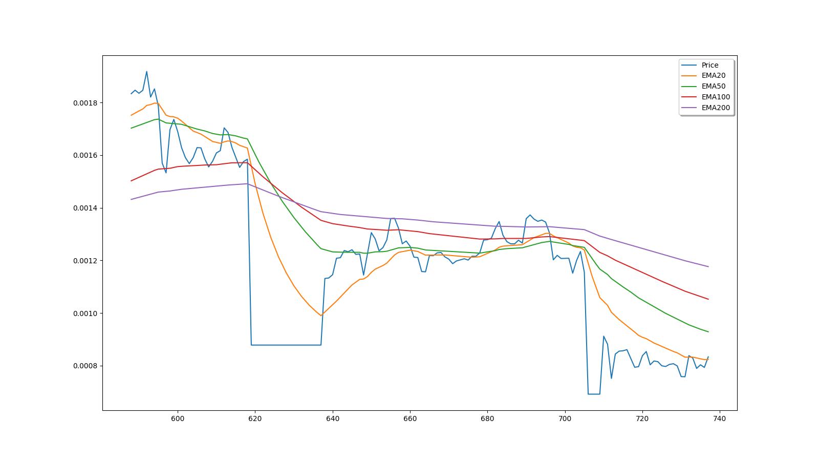 CropperFinance Exponential Moving Averages