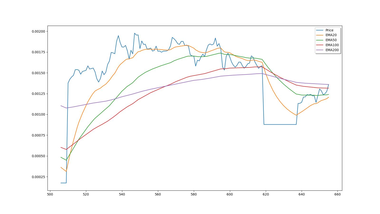 CropperFinance Exponential Moving Averages