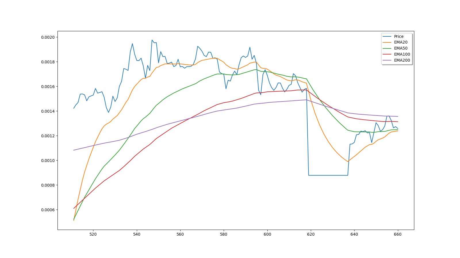 CropperFinance Exponential Moving Averages