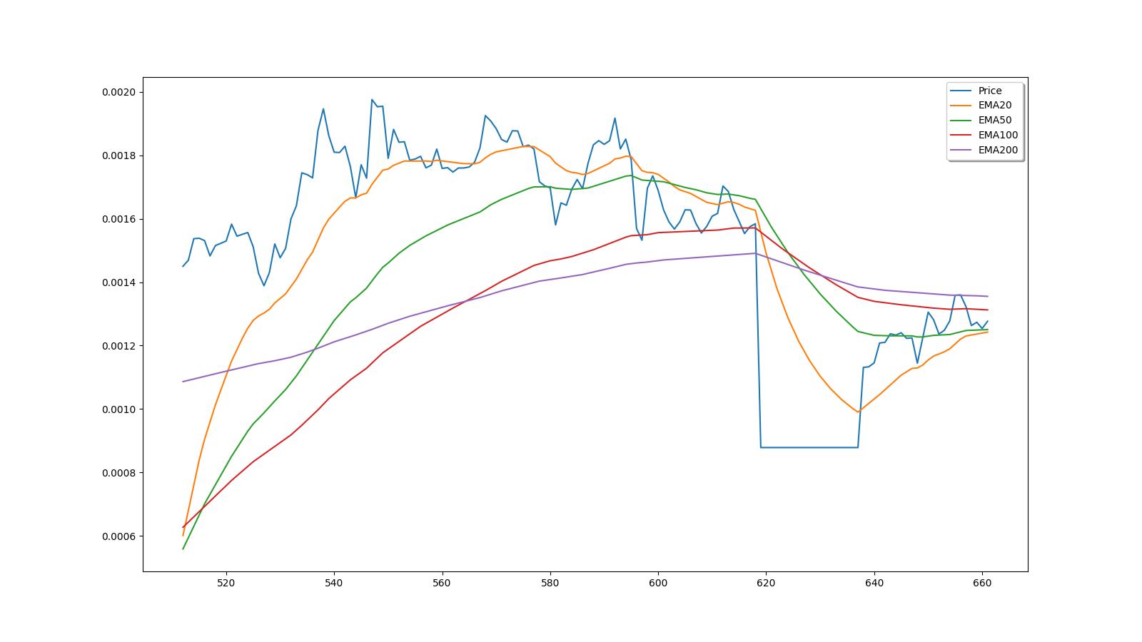 CropperFinance Exponential Moving Averages