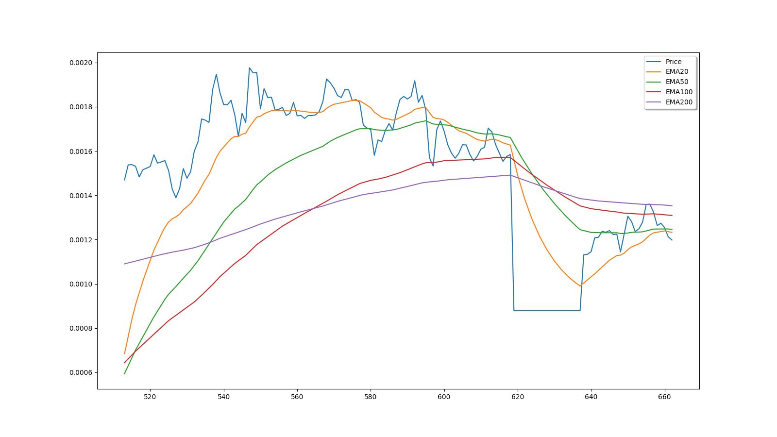 CropperFinance Exponential Moving Averages