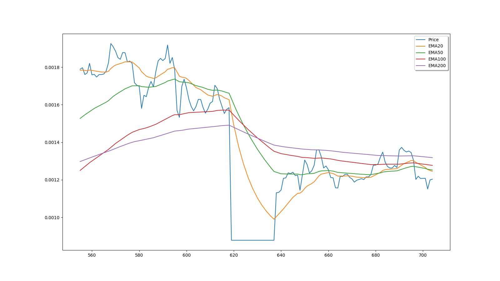 CropperFinance Exponential Moving Averages