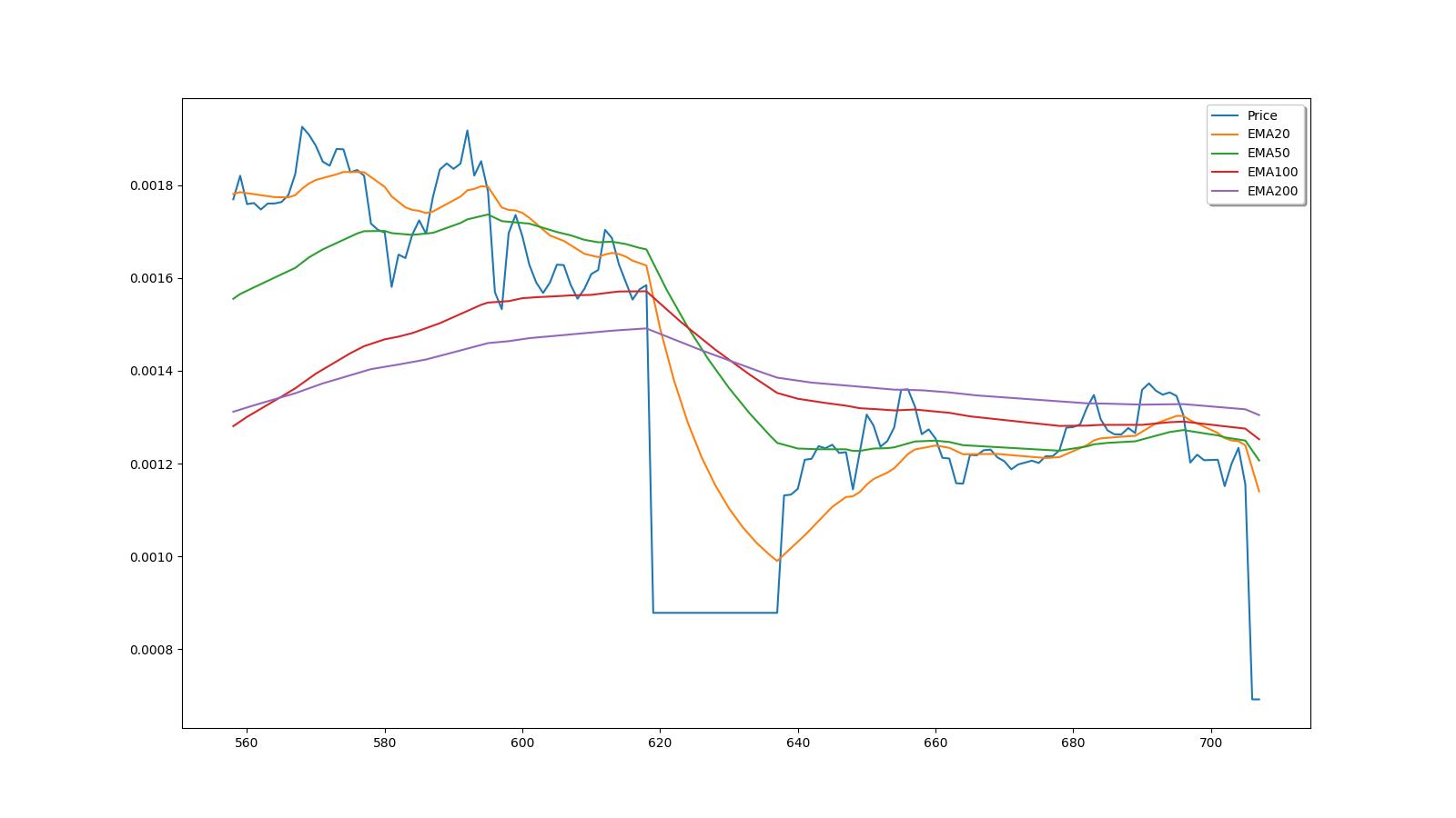 CropperFinance Exponential Moving Averages