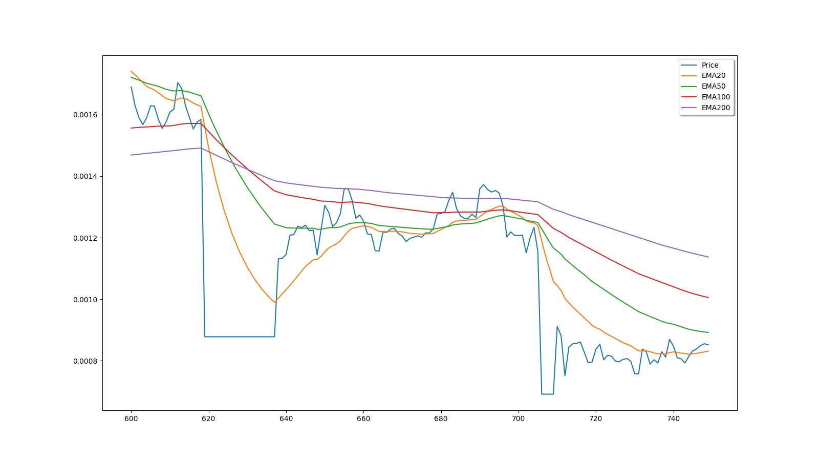 CropperFinance Exponential Moving Averages