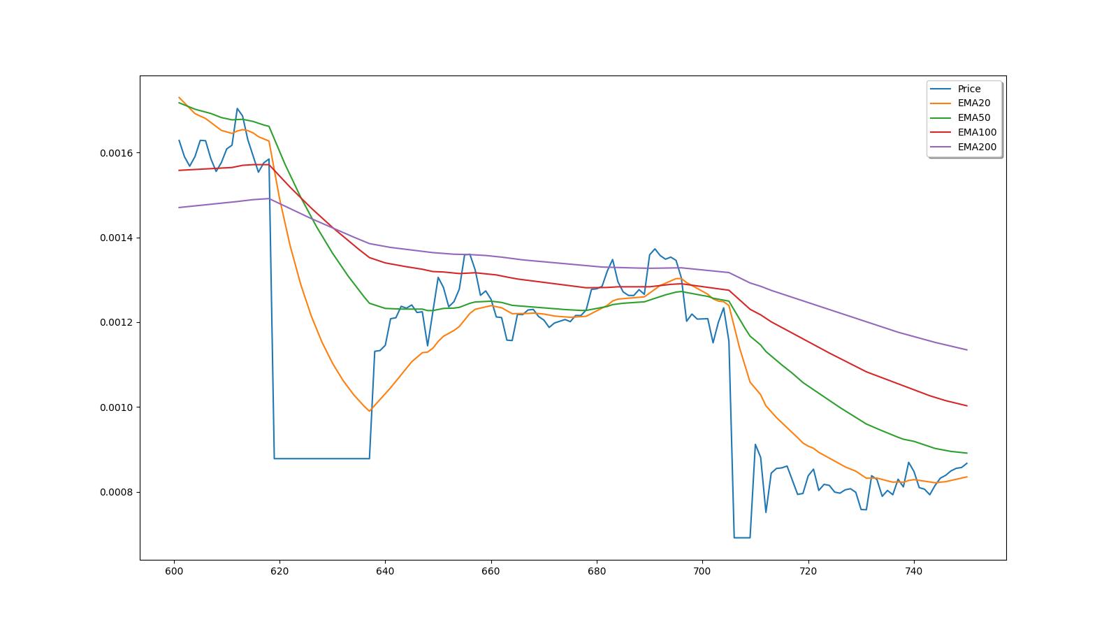 CropperFinance Exponential Moving Averages