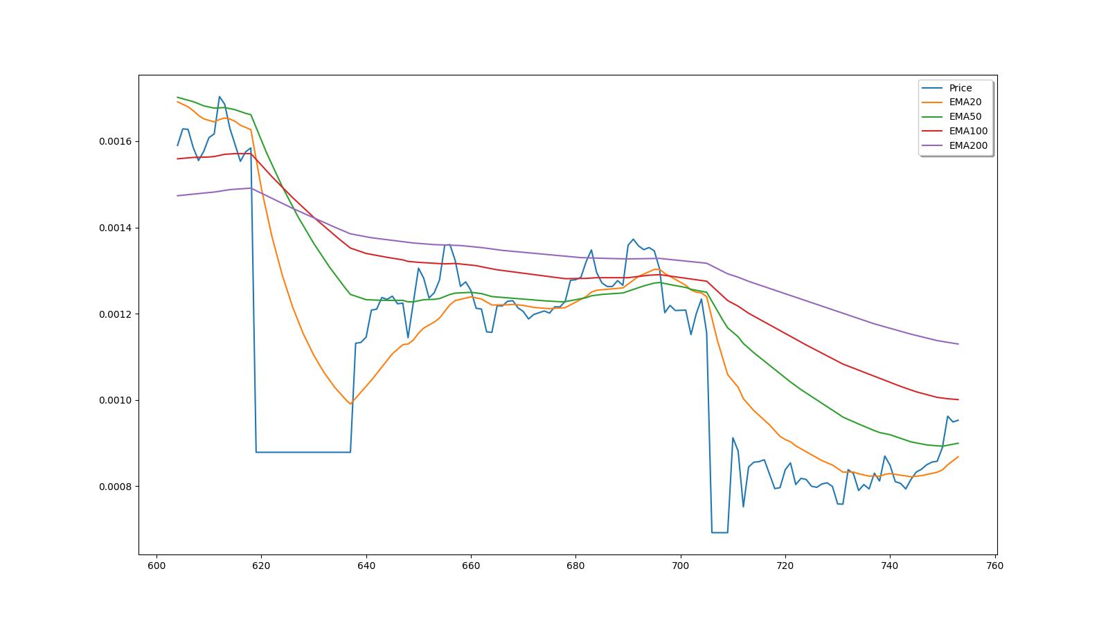 CropperFinance Exponential Moving Averages
