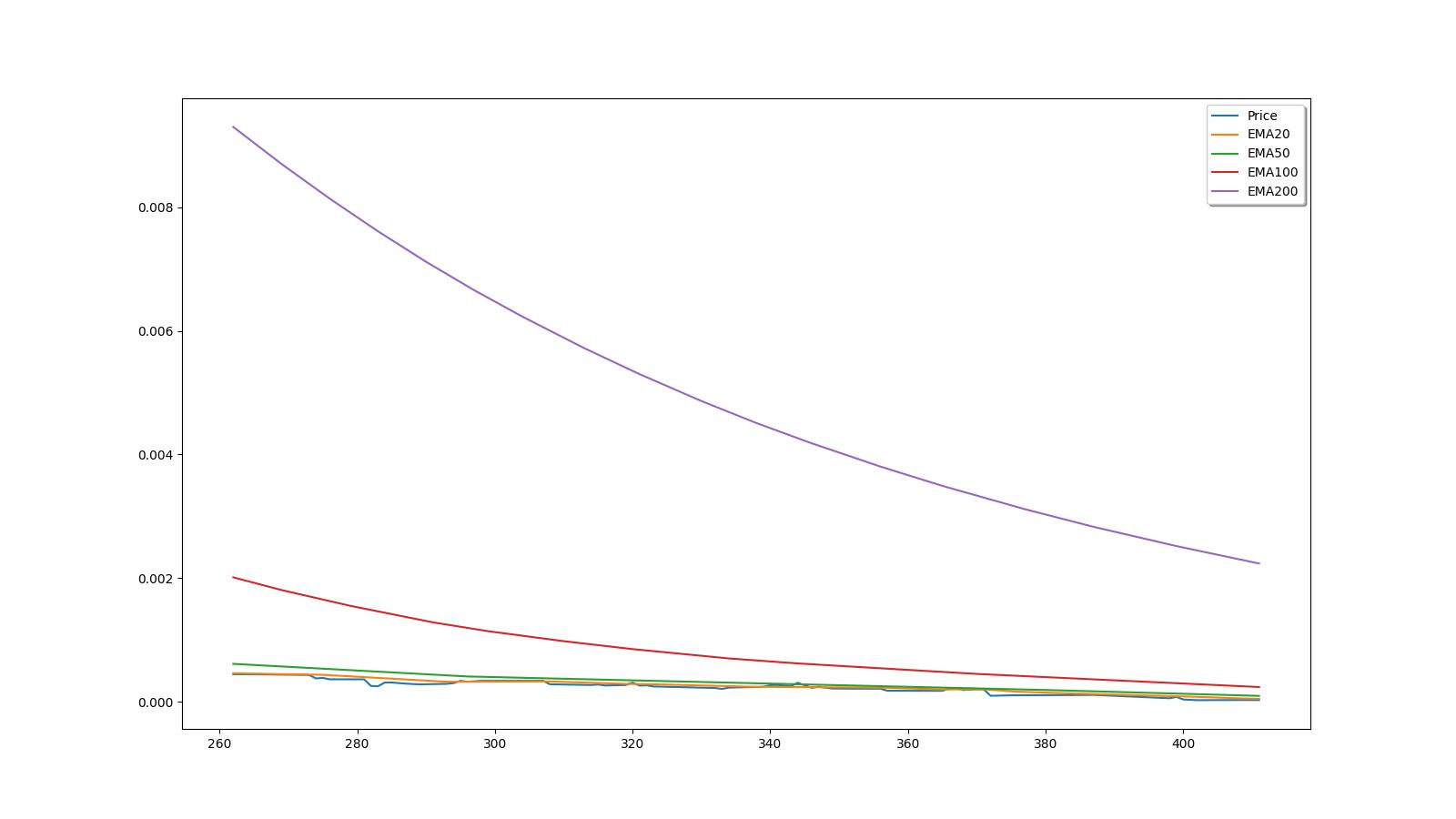 Cros Exponential Moving Averages