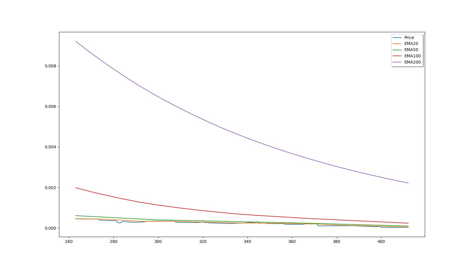 Cros Exponential Moving Averages
