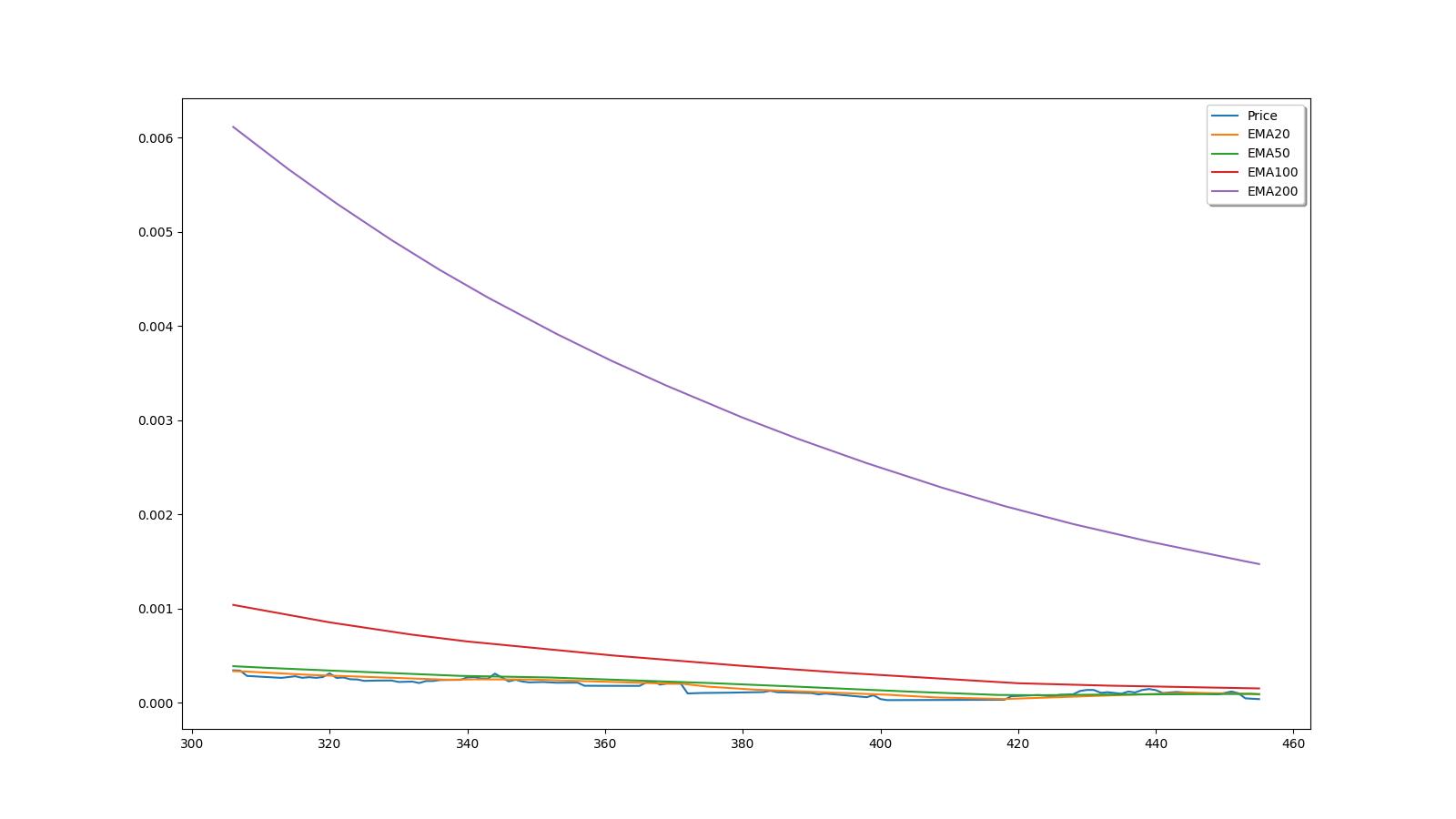 Cros Exponential Moving Averages