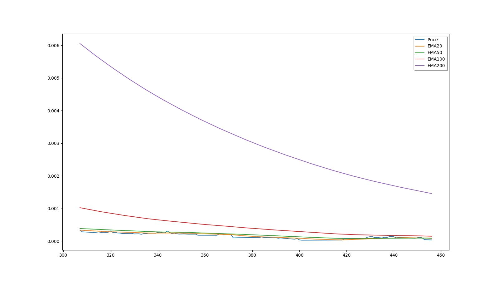 Cros Exponential Moving Averages