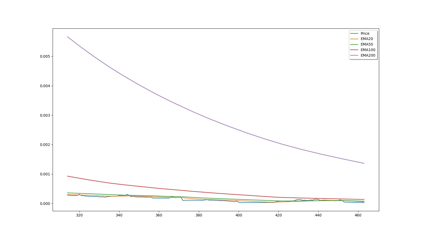 Cros Exponential Moving Averages