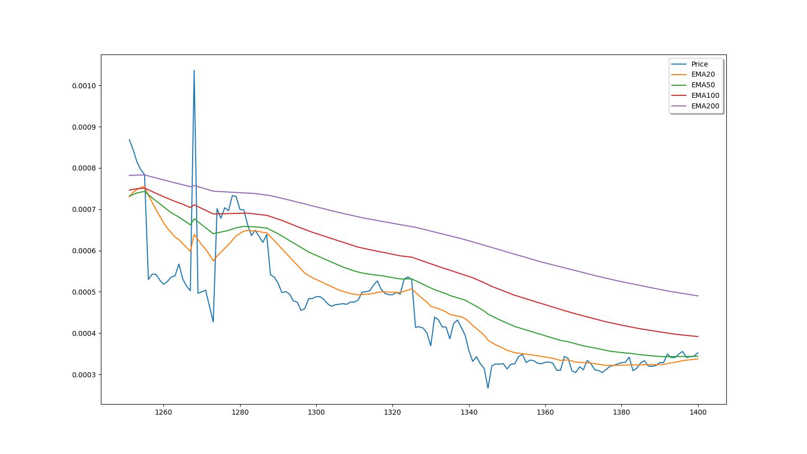 Cross-Chain Bridge Exponential Moving Averages