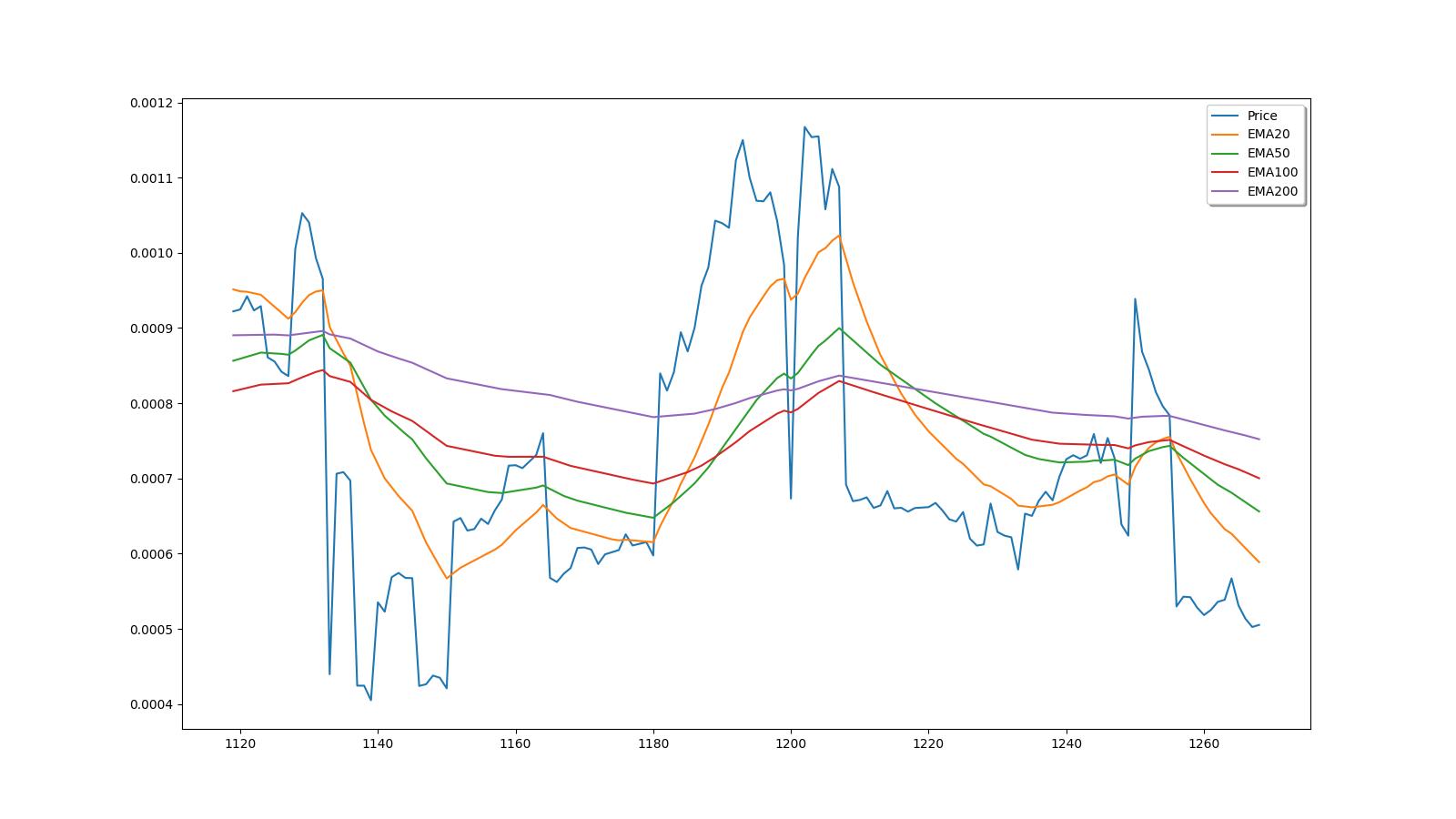 Cross-Chain Bridge Exponential Moving Averages