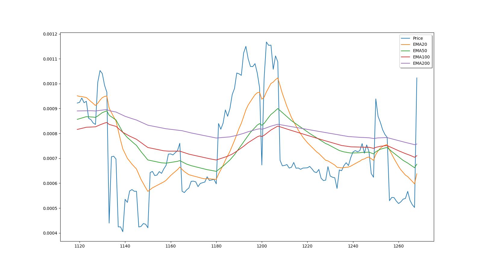 Cross-Chain Bridge Exponential Moving Averages