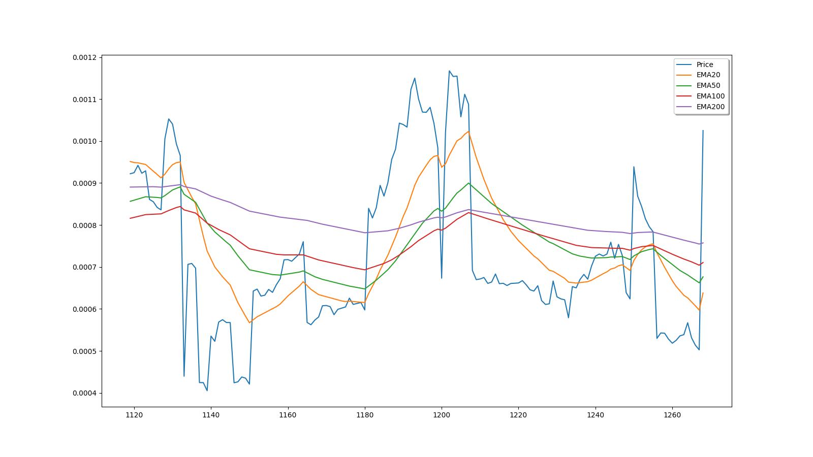 Cross-Chain Bridge Exponential Moving Averages