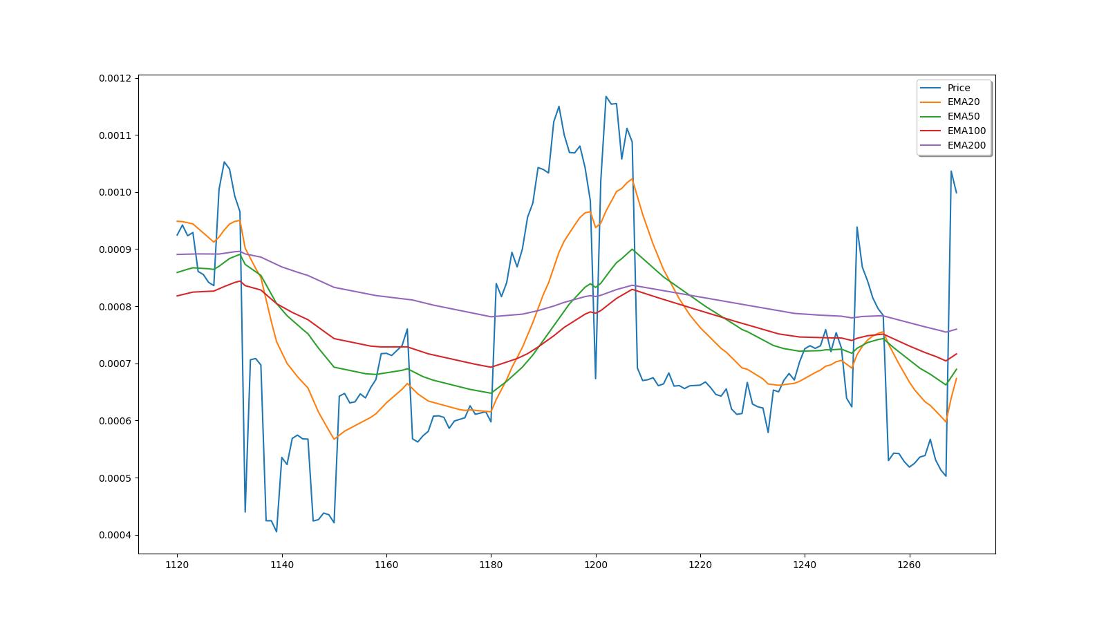 Cross-Chain Bridge Exponential Moving Averages