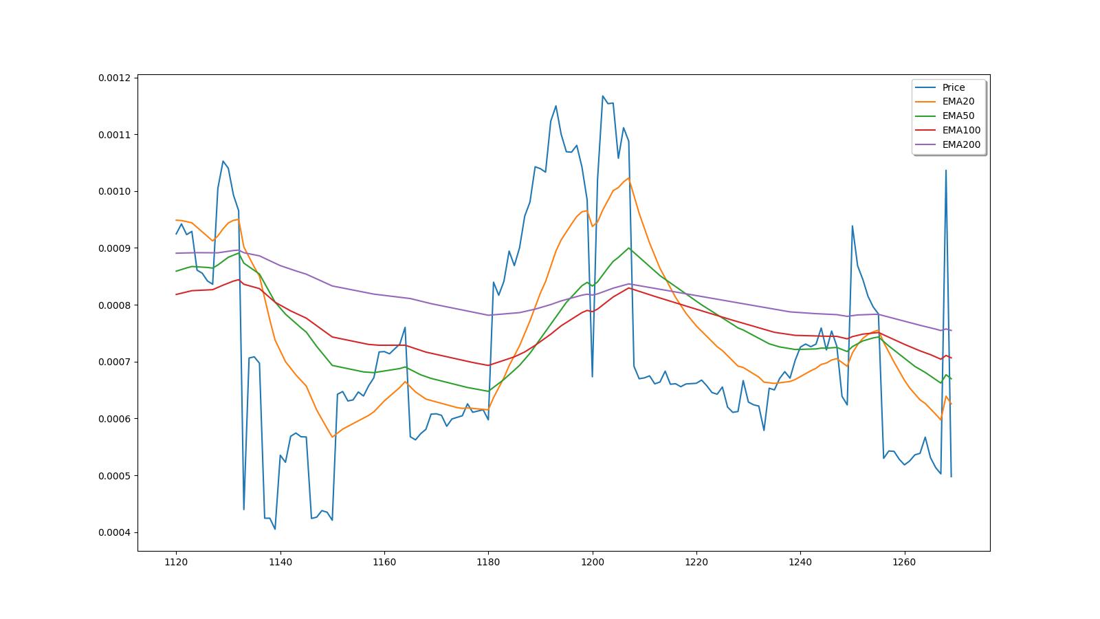 Cross-Chain Bridge Exponential Moving Averages