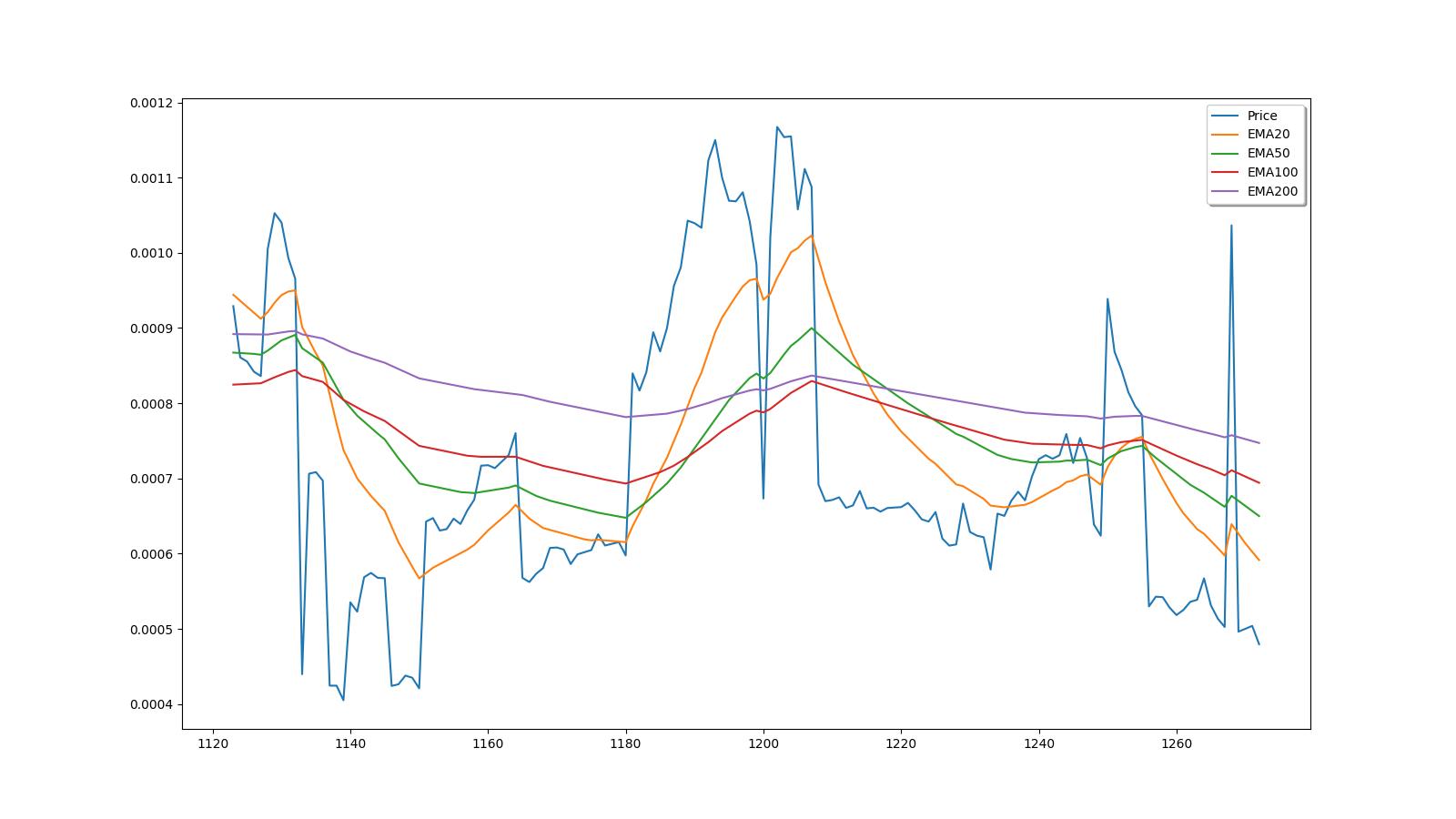 Cross-Chain Bridge Exponential Moving Averages