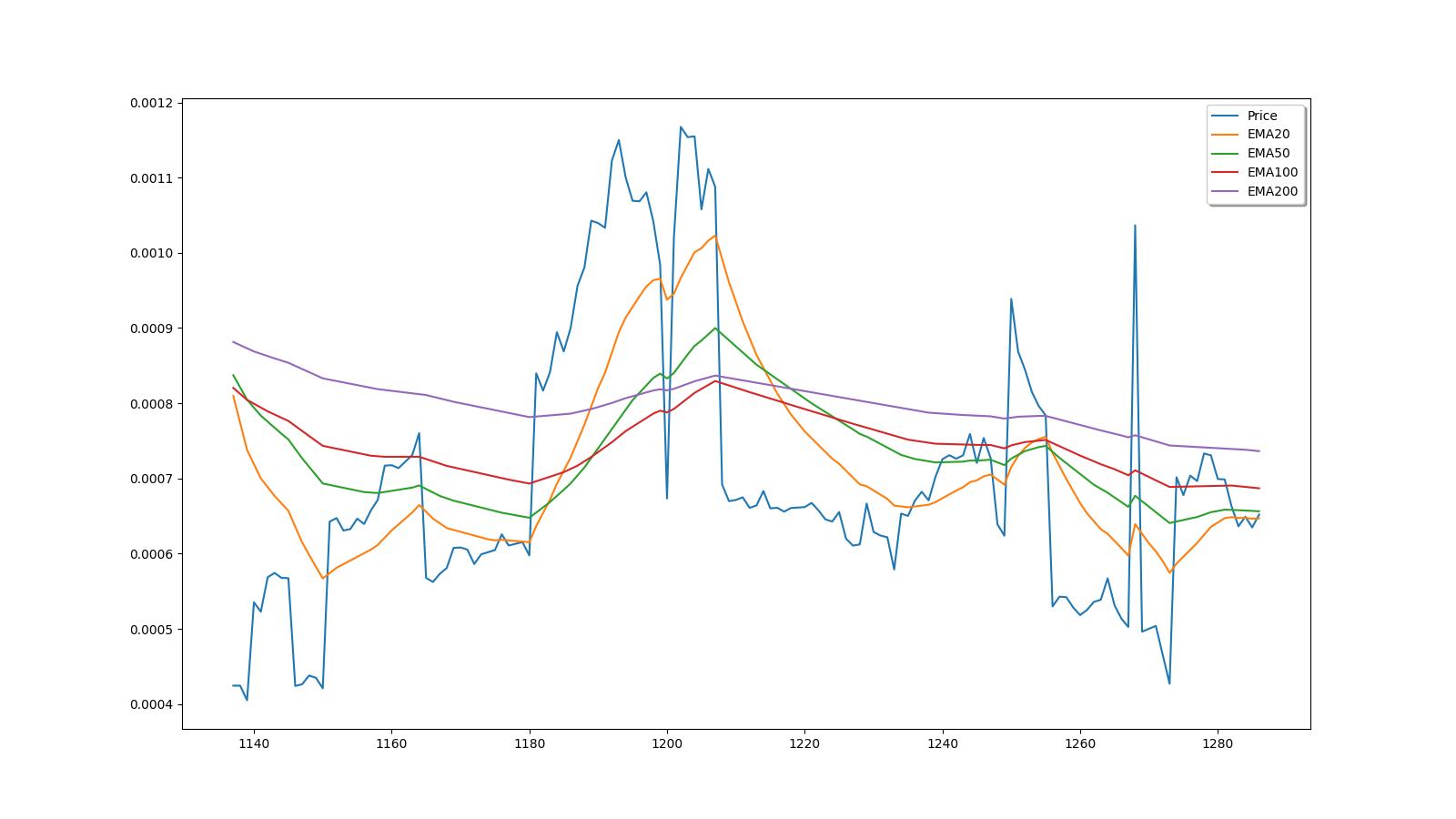Cross-Chain Bridge Exponential Moving Averages