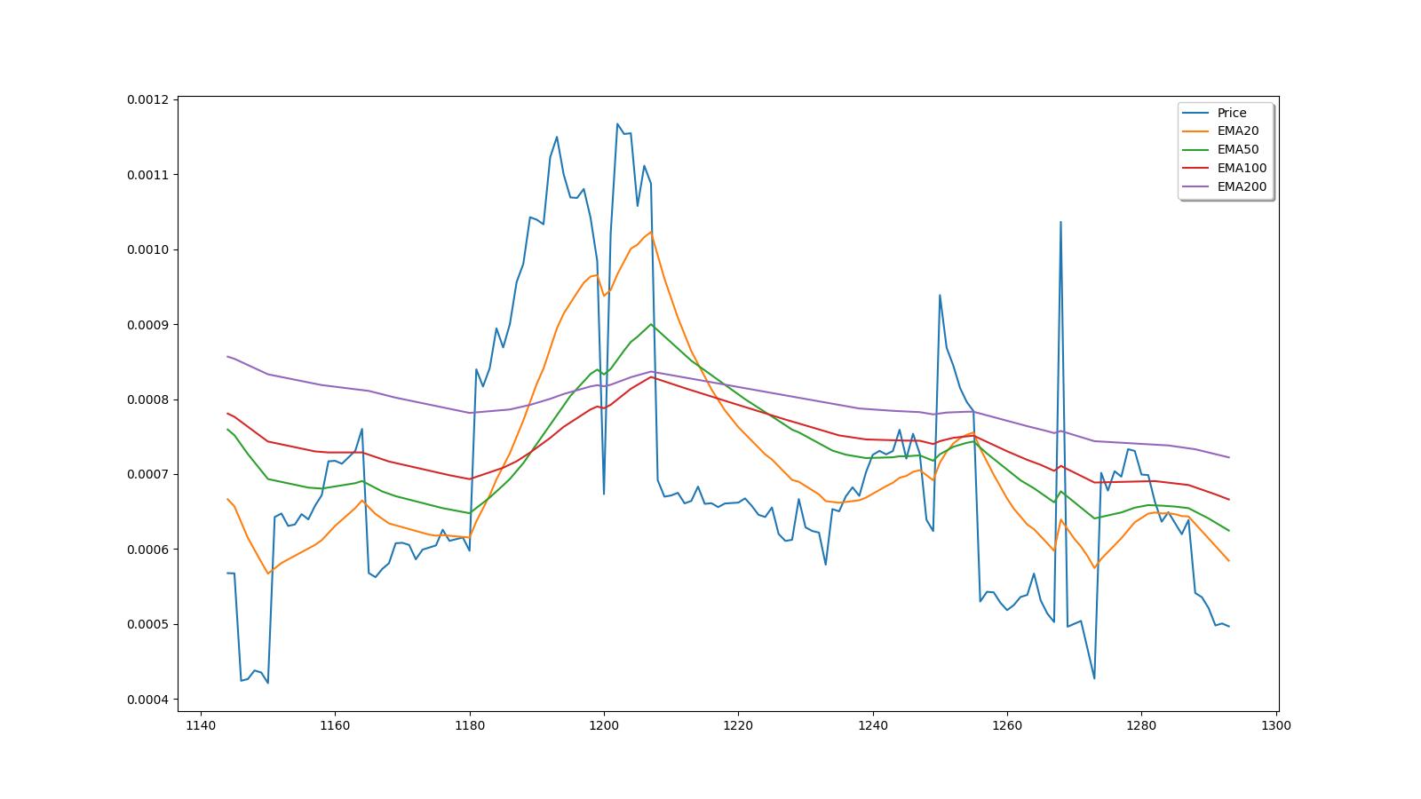 Cross-Chain Bridge Exponential Moving Averages