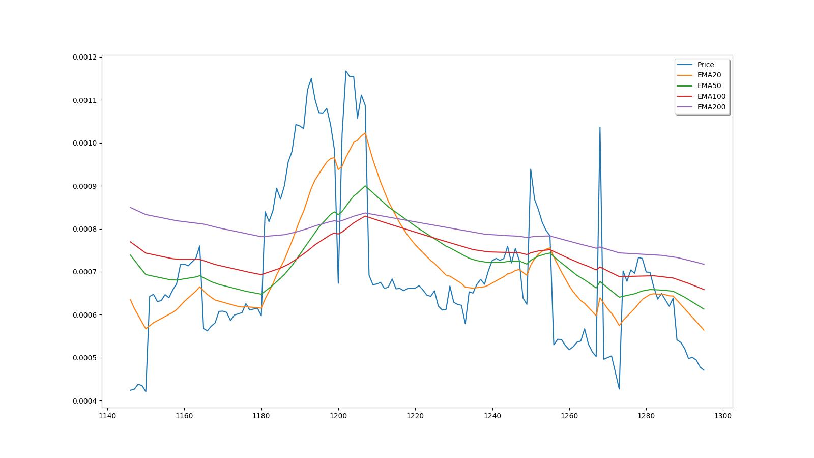 Cross-Chain Bridge Exponential Moving Averages