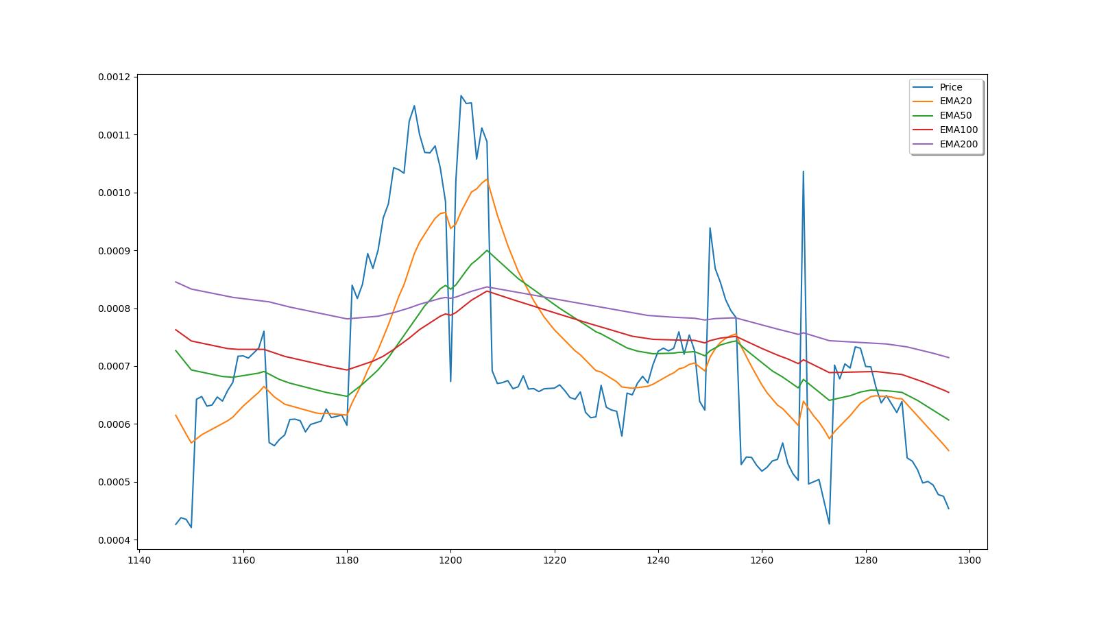Cross-Chain Bridge Exponential Moving Averages