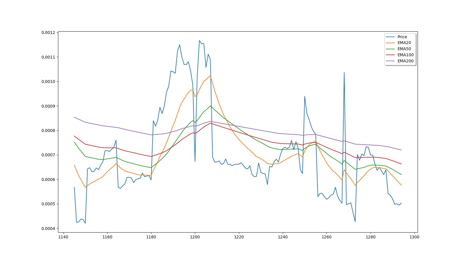 Cross-Chain Bridge Exponential Moving Averages