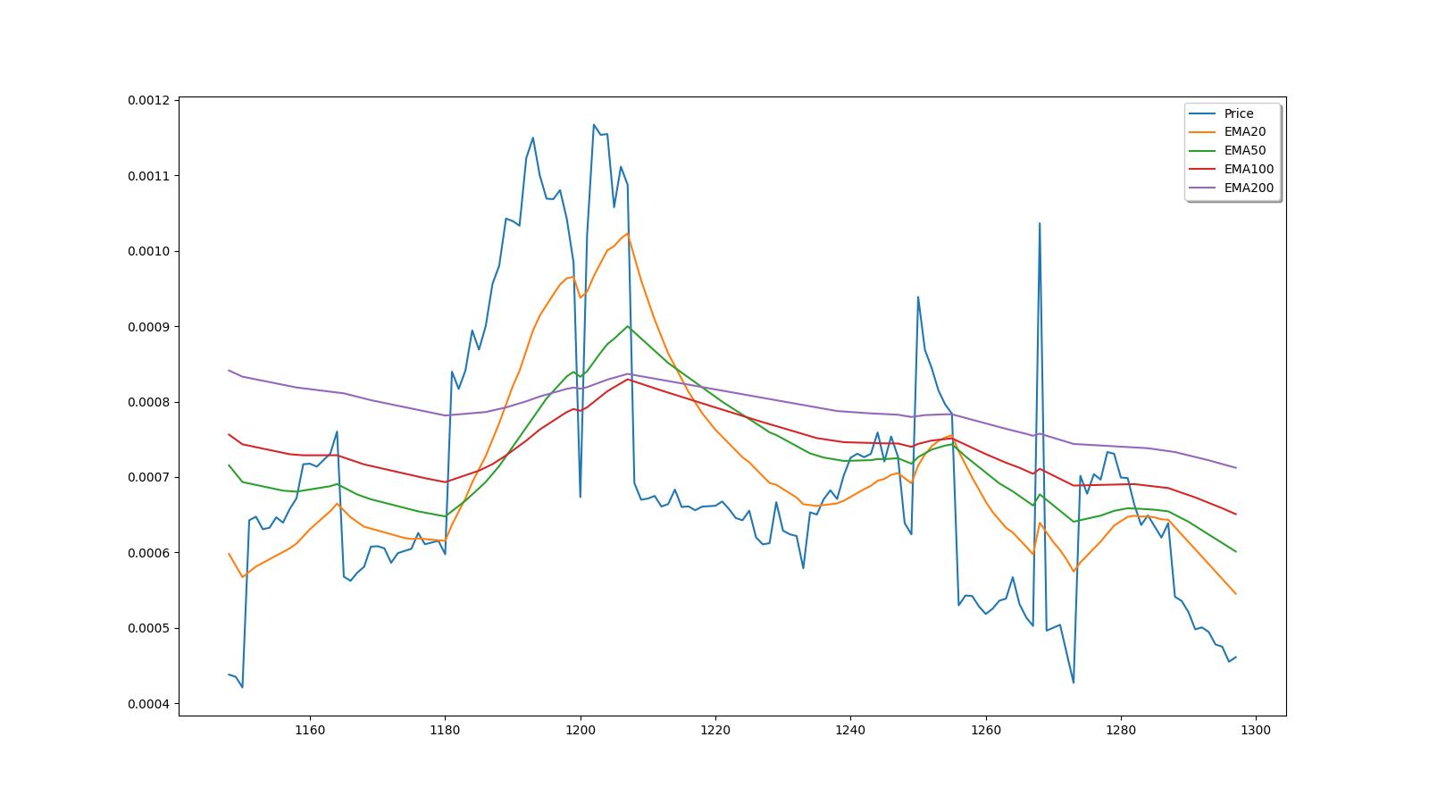 Cross-Chain Bridge Exponential Moving Averages