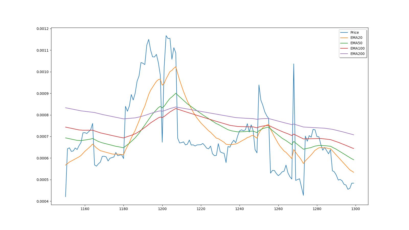 Cross-Chain Bridge Exponential Moving Averages