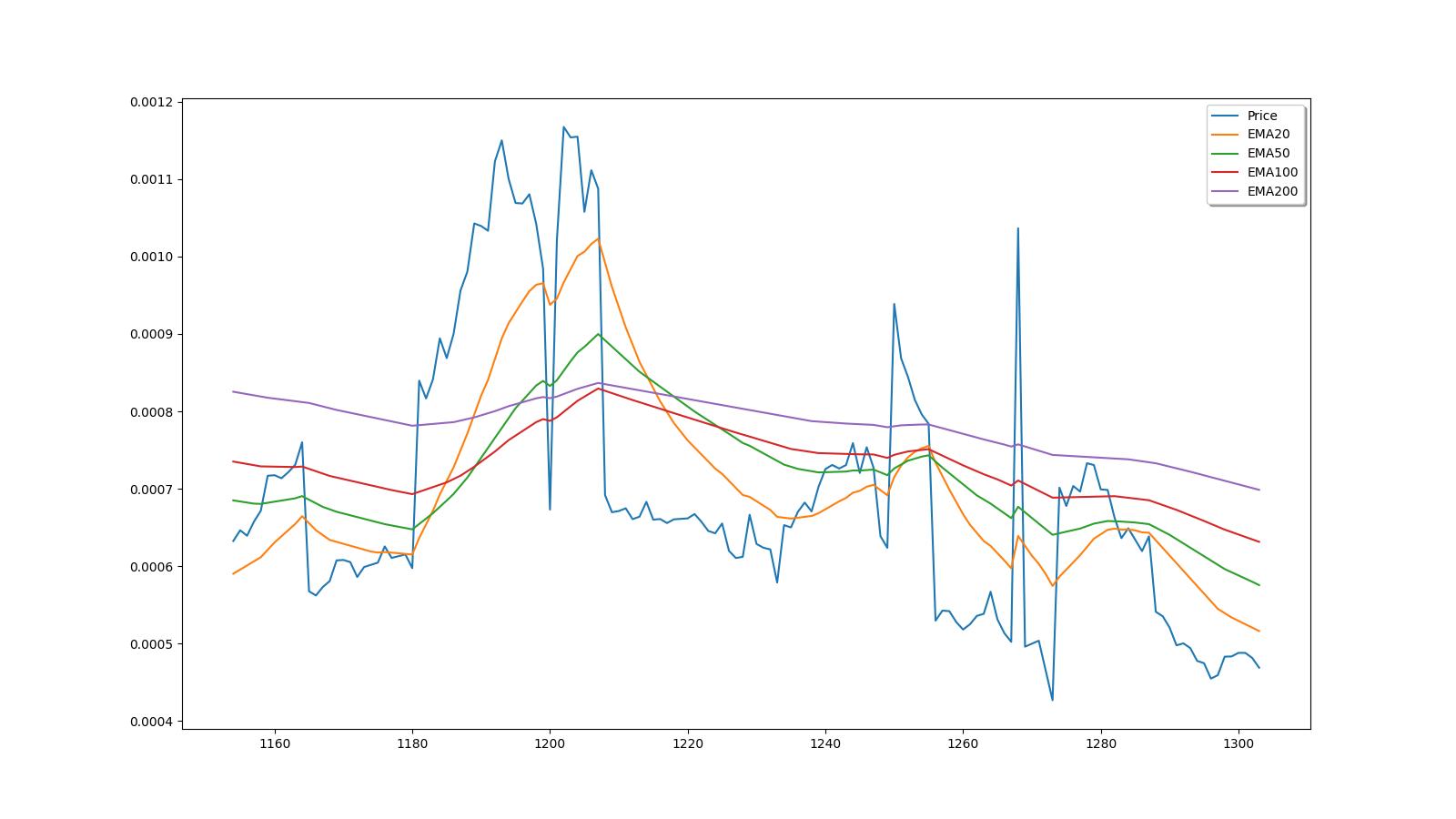 Cross-Chain Bridge Exponential Moving Averages