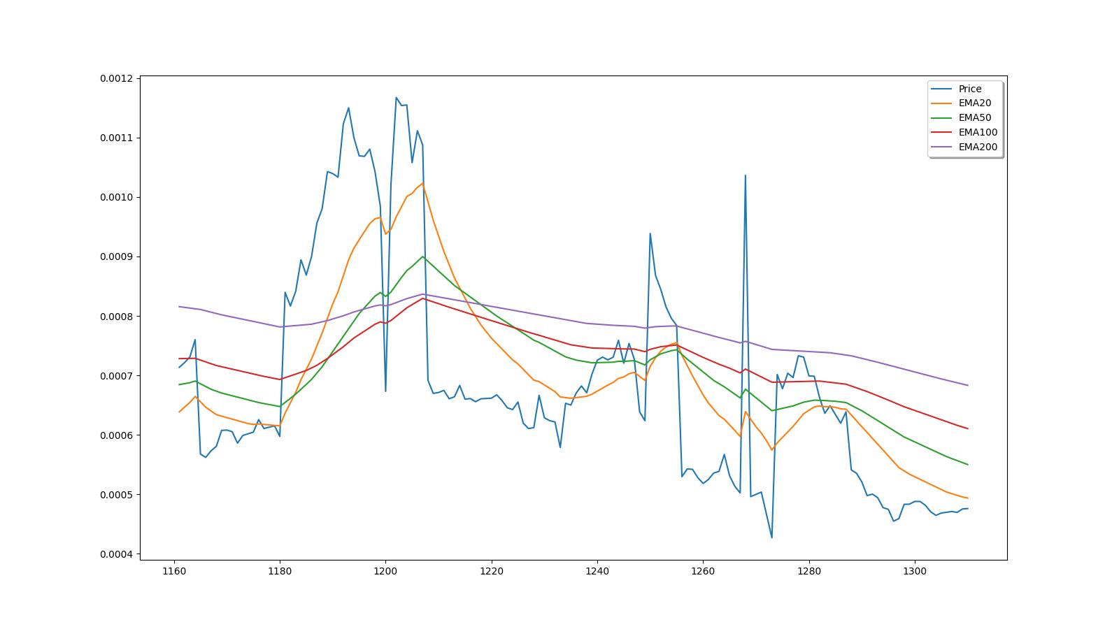 Cross-Chain Bridge Exponential Moving Averages