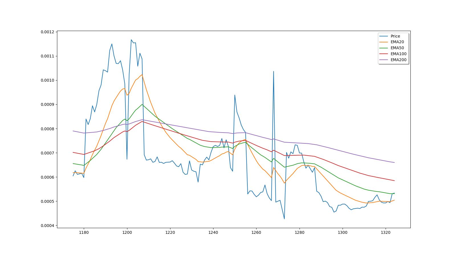 Cross-Chain Bridge Exponential Moving Averages