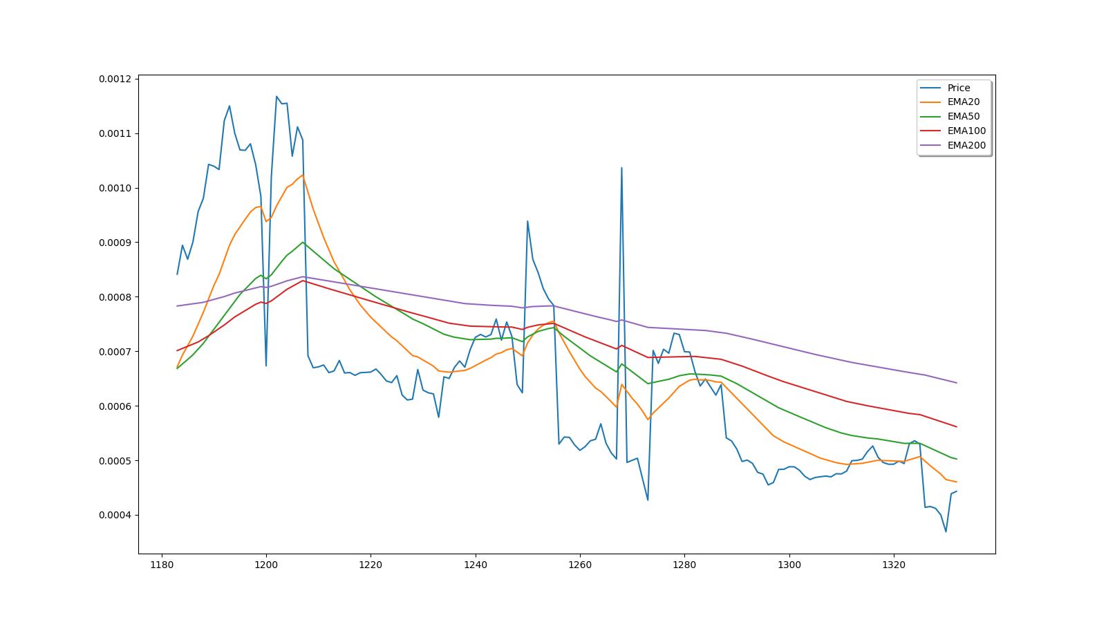 Cross-Chain Bridge Exponential Moving Averages